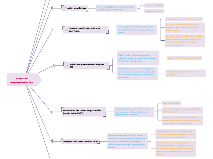 proceso argumentativo - Mind Map